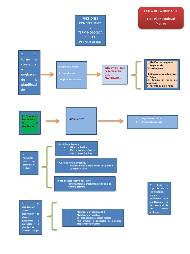TAREA 1 - Ander Egg Ezequiel - Mapa Coneptual PDF | PDF | Planificación | Política