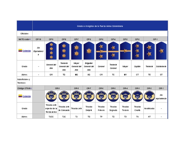 Grados e Insignias de La Fuerza Aérea Colombiana | PDF