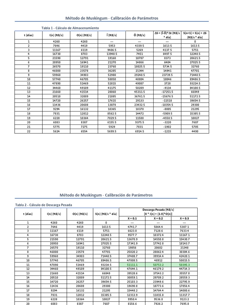 Tránsito de Avenidas - Método de Muskingum - Calibración de Parámetros ...