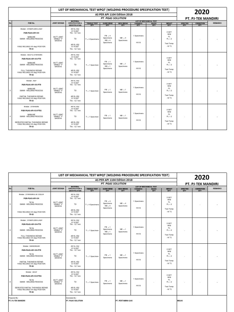 List Mechanical Procedure Qualification Test (API 1104) 2018 (CEPU ...
