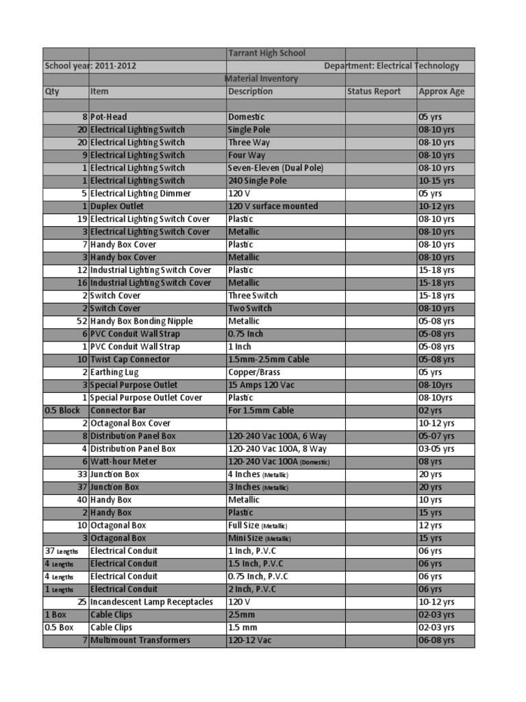 Electrical Inventory | PDF | Electromagnetism | Machines