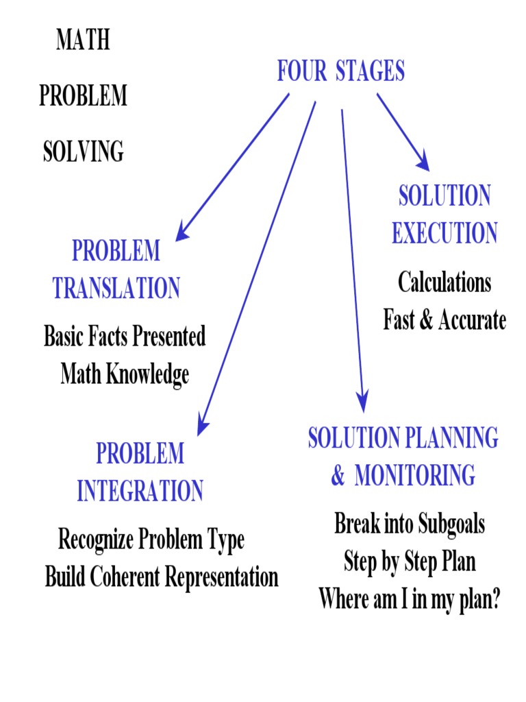 Four Stages: Math Problem Solving | PDF | Area | Rectangle