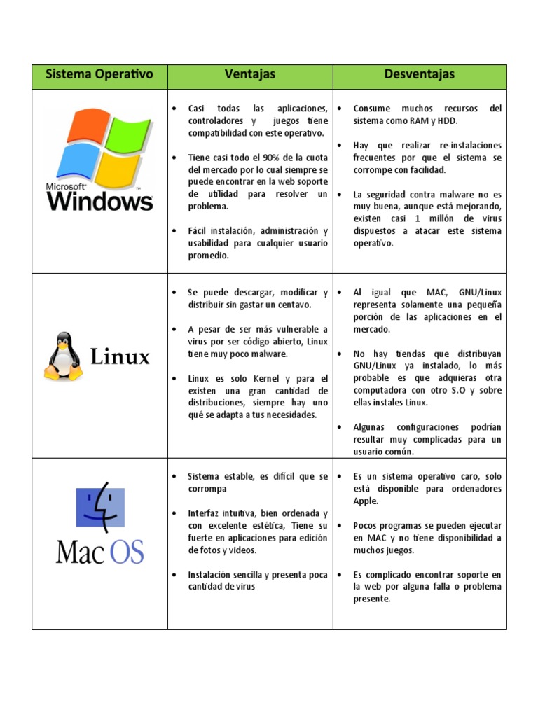 Sistema Operativo Ventajas Desventajas | PDF | Mac OS | Tecnología digital