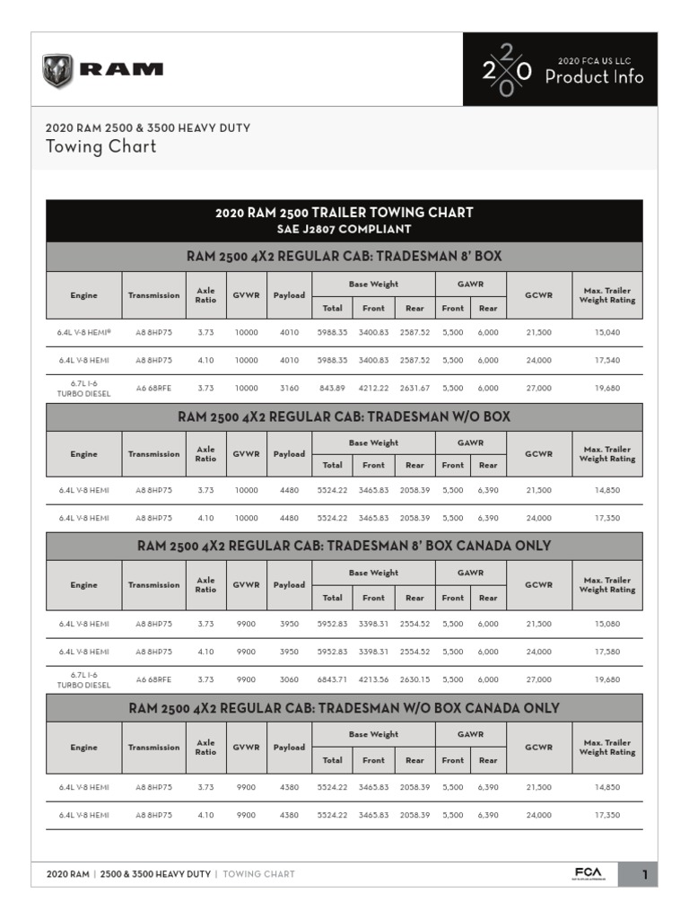 Towing Chart: Ram 2500 4X2 Regular Cab: Tradesman 8' Box | PDF | Truck ...