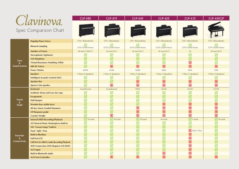 Clavinova Cmparativa Modelos - 262572 PDF | PDF | Keyboard Instruments ...