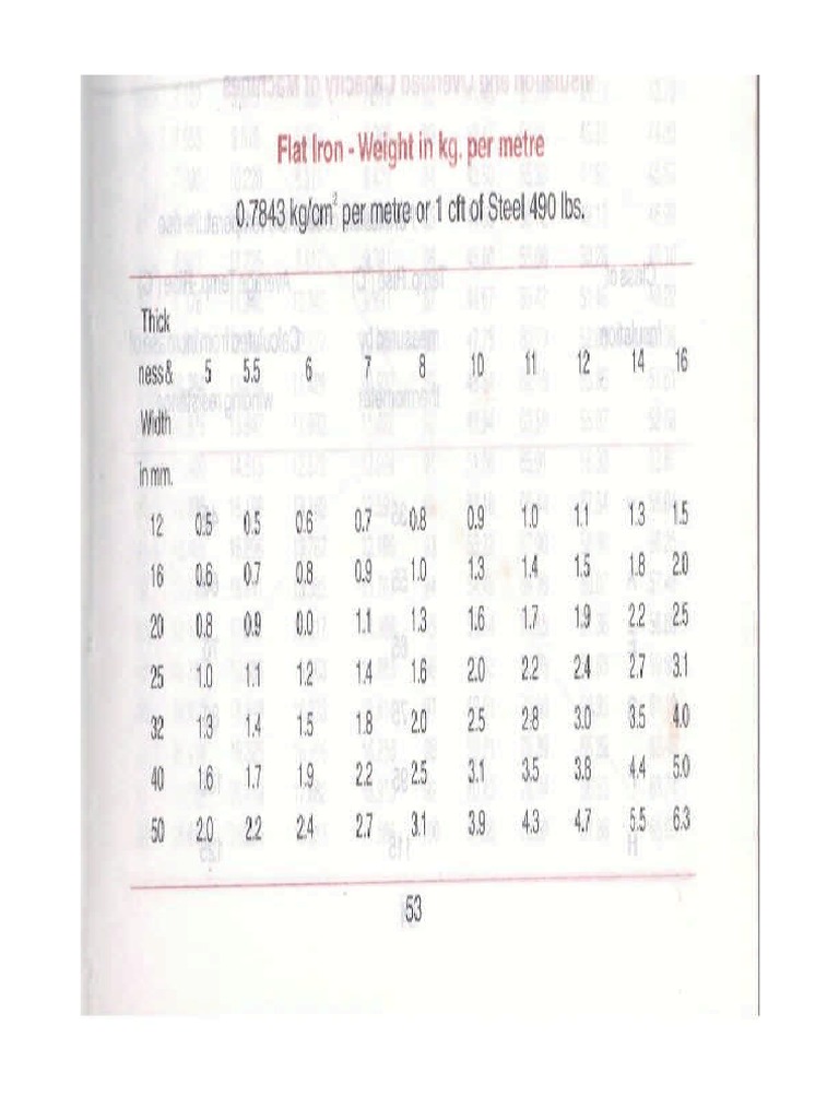 Weight and Dimension of Angle Chanel Rod Flat PDF | PDF