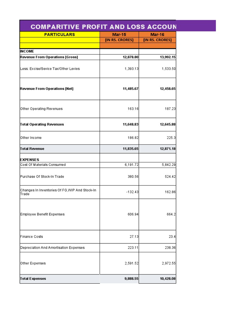 Comparitive Statements | PDF | Expense | Income Statement