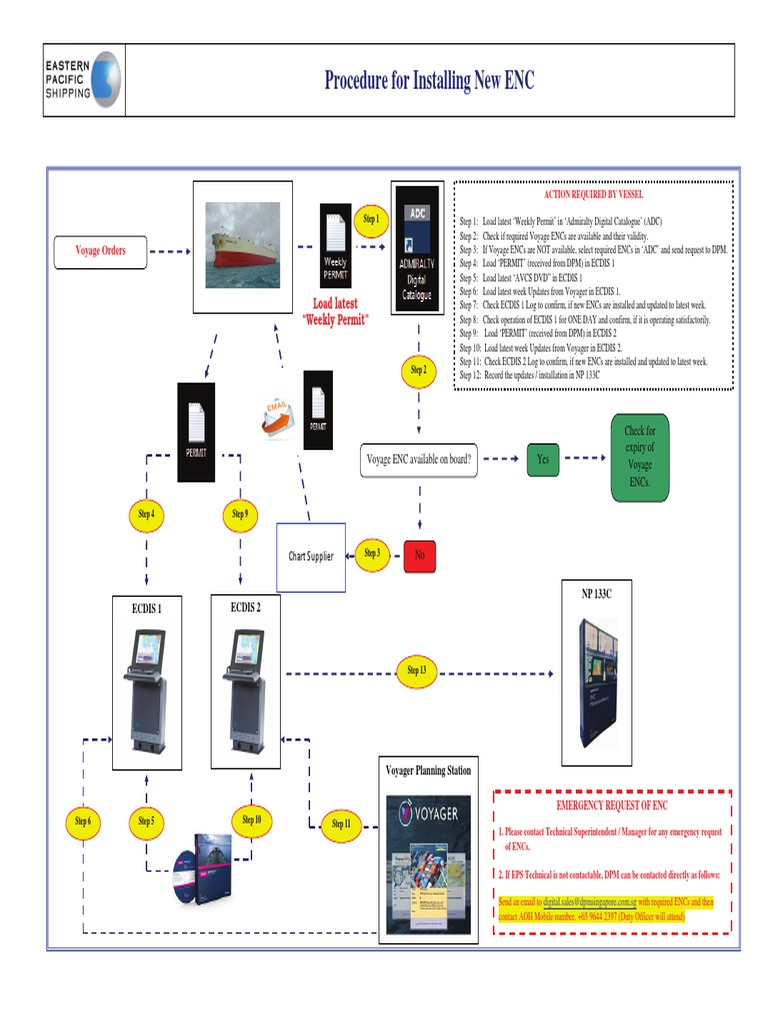 09 Procedure For Installing New ENC | PDF | Computing | Business