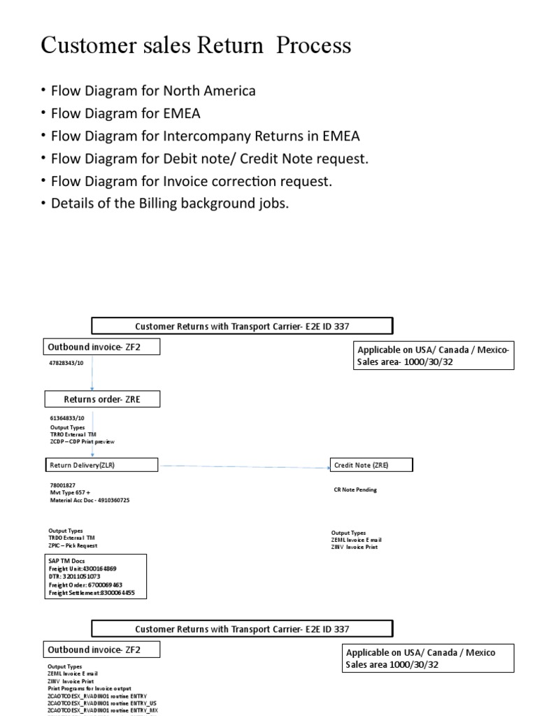 Sales Return Process Flow Diagram | Download Free PDF | Invoice ...