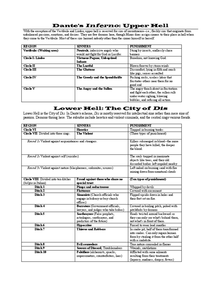 Dantes Inferno Levels Of Hell Diagram