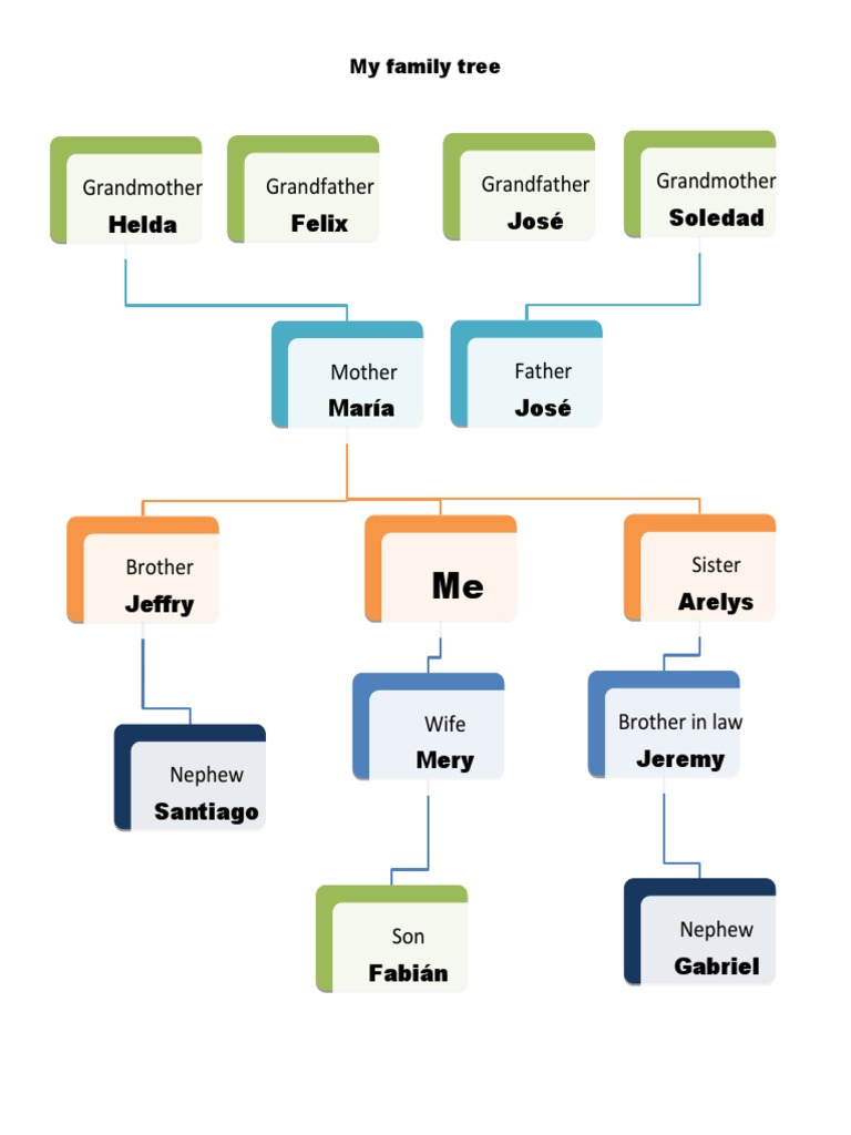 Family Tree Overview and Members | PDF