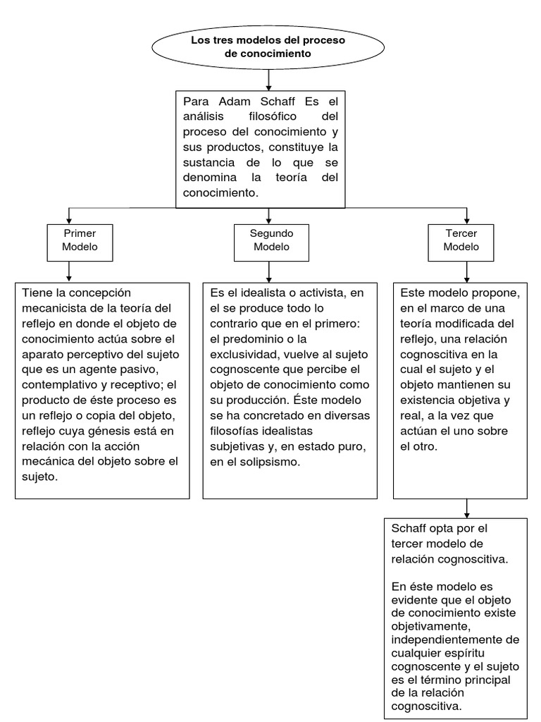 Los Tres Modelos Del Proceso de Conocimiento | PDF | Conocimiento | Teoría