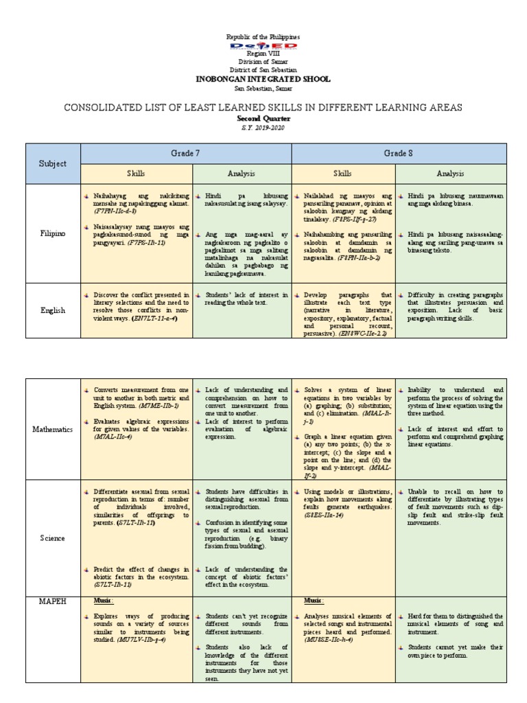 Least Learned Skills - 2nd Quarter | PDF | Reproduction | Equations