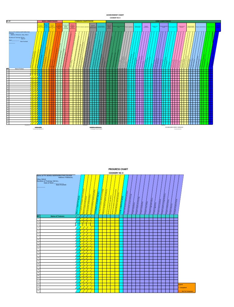 Progress Chart Cookery NC Ii | PDF | Business