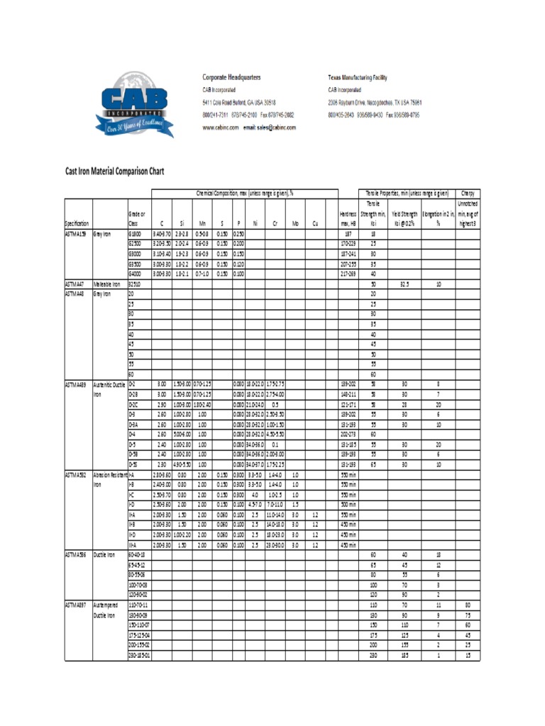 Cast Iron Material Comparison Chart PDF | PDF | Civil Engineering ...