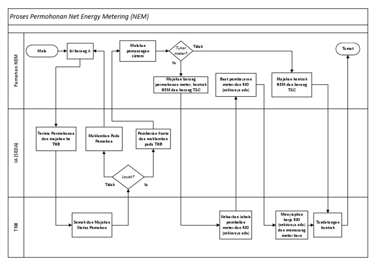 NEM Flow Chart | PDF