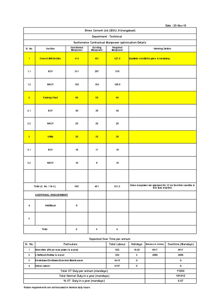Format Manpower and Over Time Target | PDF | Overtime | Economic Sectors