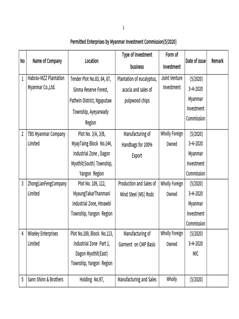 Mic 5-2020 e Permit | PDF | Myanmar | Economies
