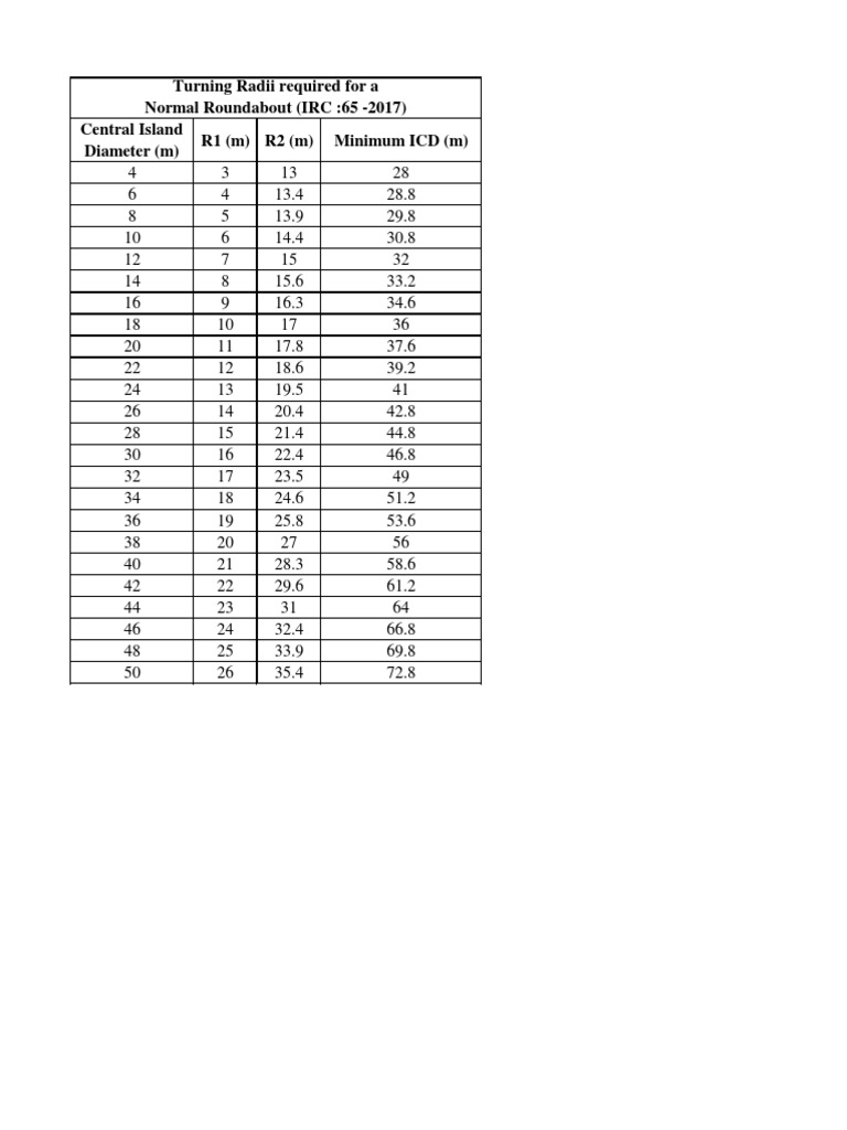 Turning Radii Required For A Normal Roundabout (IRC:65 - 2017) | PDF