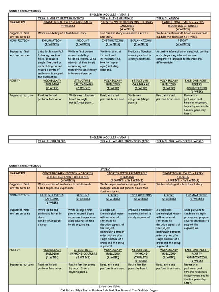 English Units Year 2 | PDF | Poetry | Narrative