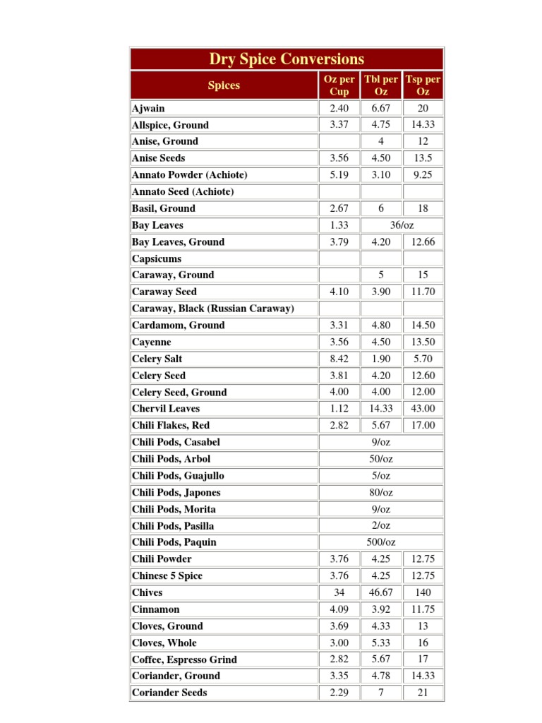 Dry Spice Conversions: Spices | Download Free PDF | Black Pepper | Spice