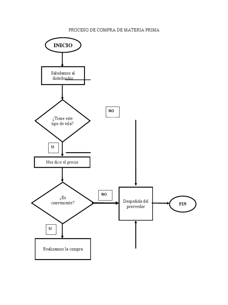 Flujograma de Compras | PDF
