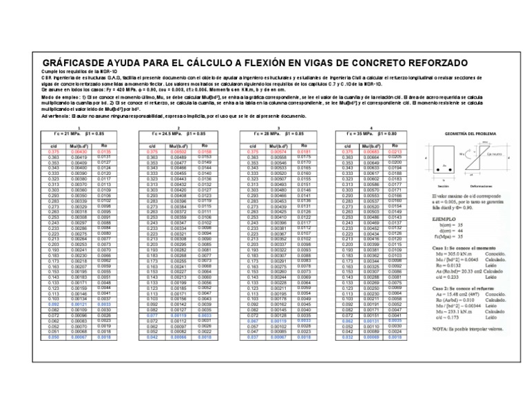 Tabla Calculo de Vigas Flexion | PDF | Concreto reforzado | Materiales
