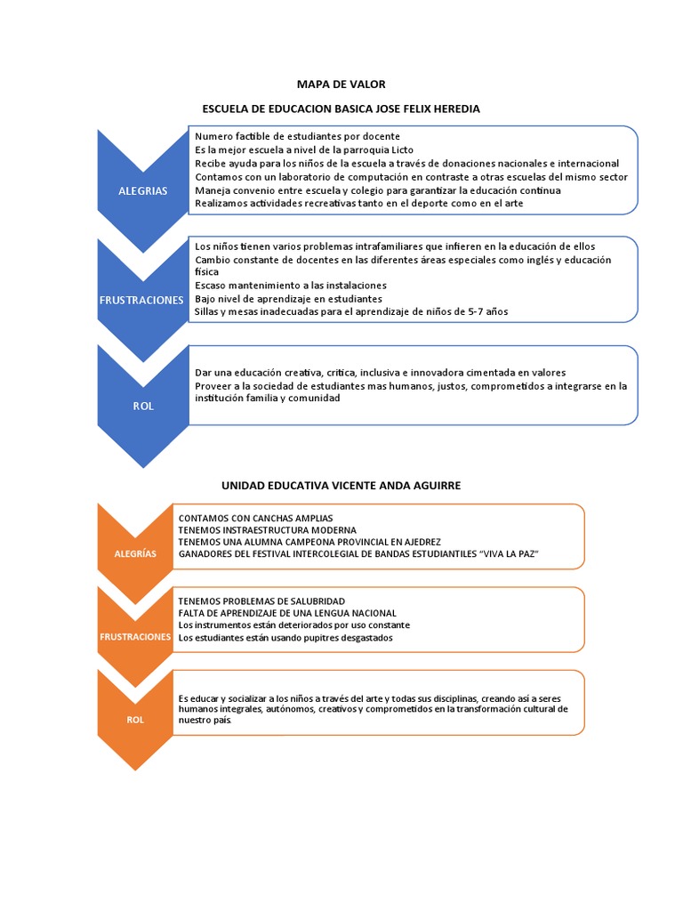 Mapa de Valor | PDF | Educación primaria | Maestros