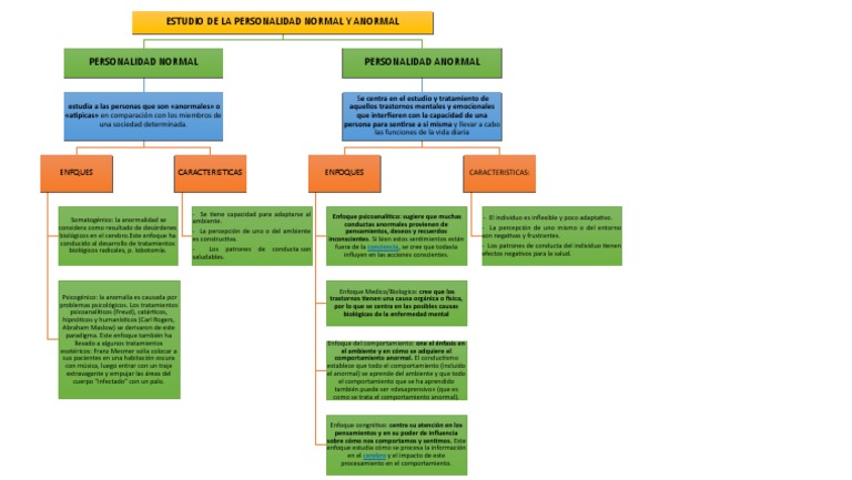 Personalidad Normal y Anormal | PDF | Trastorno mental | Comportamiento