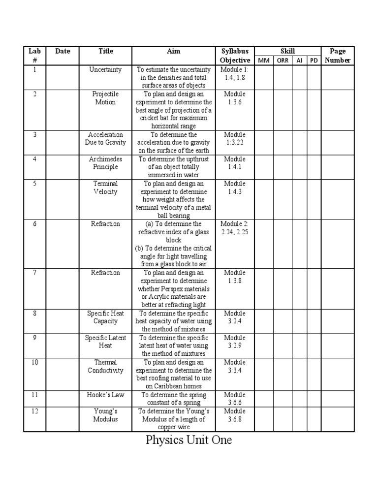 Physics Unit One: Lab # Date Title Aim Syllabus Objective Skill Number ...