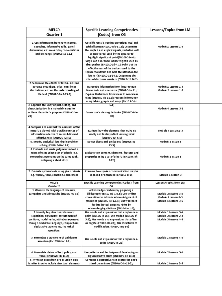MELCs GRADE 10 | Learning | Cognition
