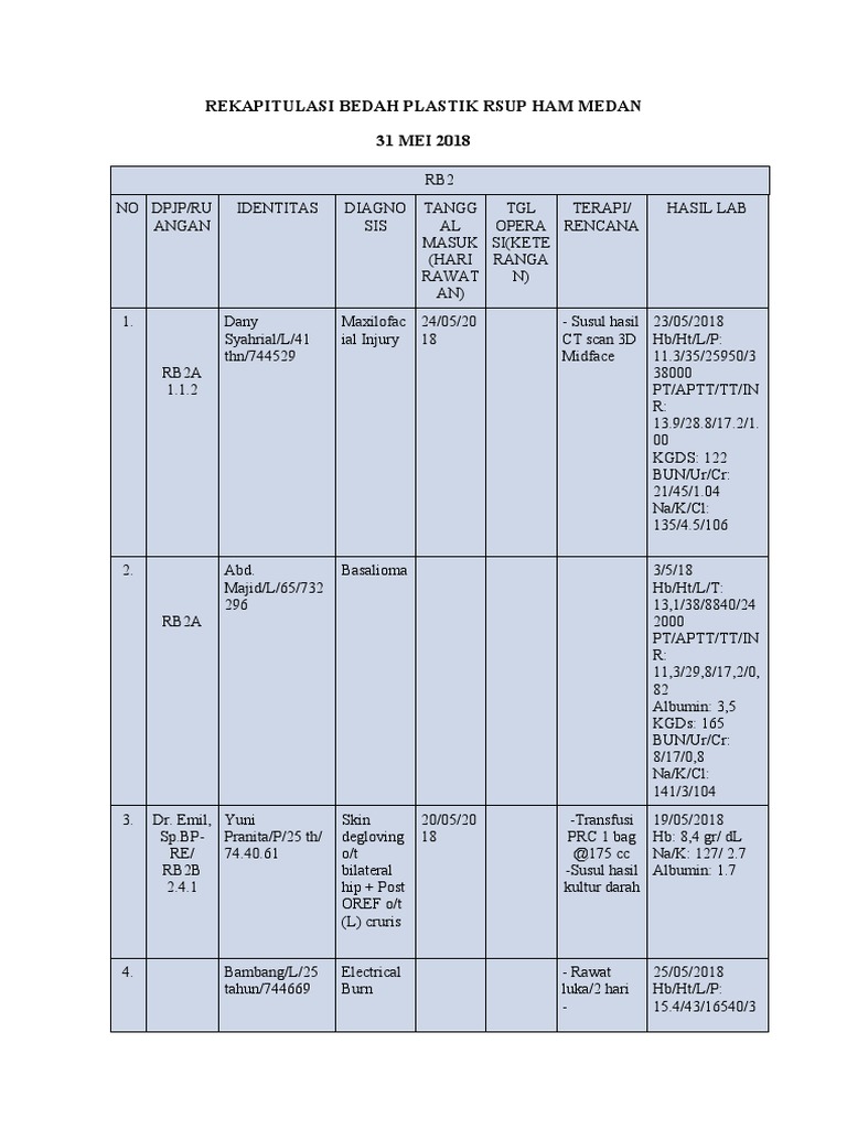 Rekap Pasien Bedah Plastik 27 Mei 2018 | PDF | Musculoskeletal System | Skeletal System