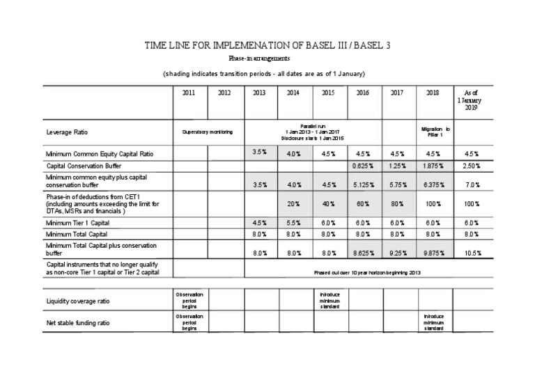 Basel III Implementation Timeline | PDF | Basel Iii | Financial Regulation