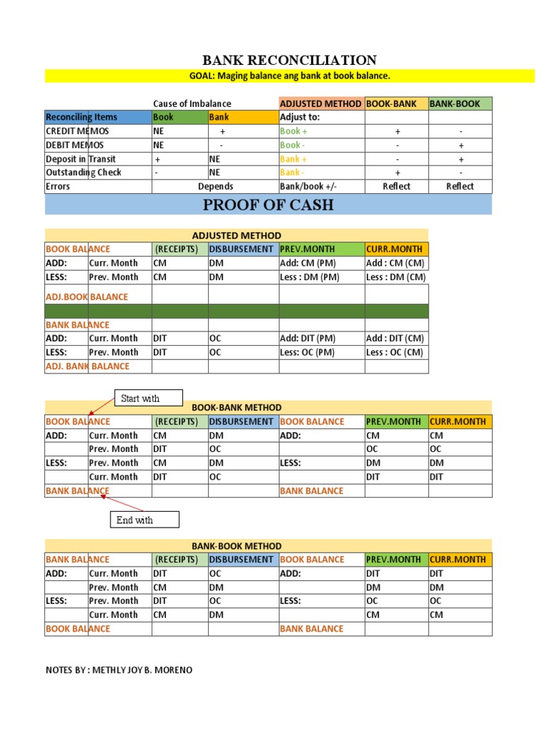 Bank Reconciliation Methods Explained | PDF | Financial Services | Banking