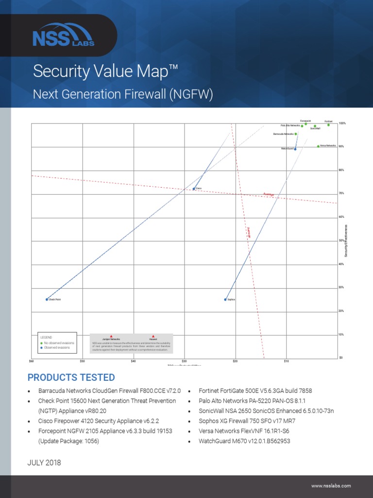 Security Value Map™: Next Generation Firewall (NGFW) | PDF | Data Transmission | Companies