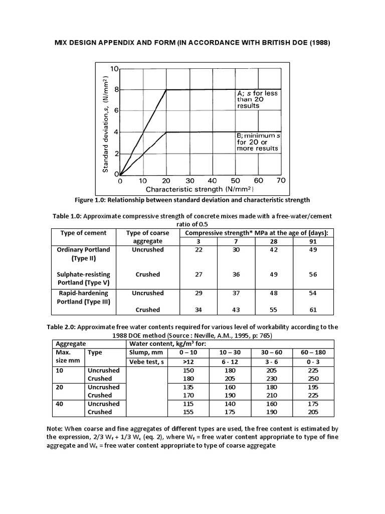 Mix Design Appendix and Form | PDF | Construction Aggregate | Concrete
