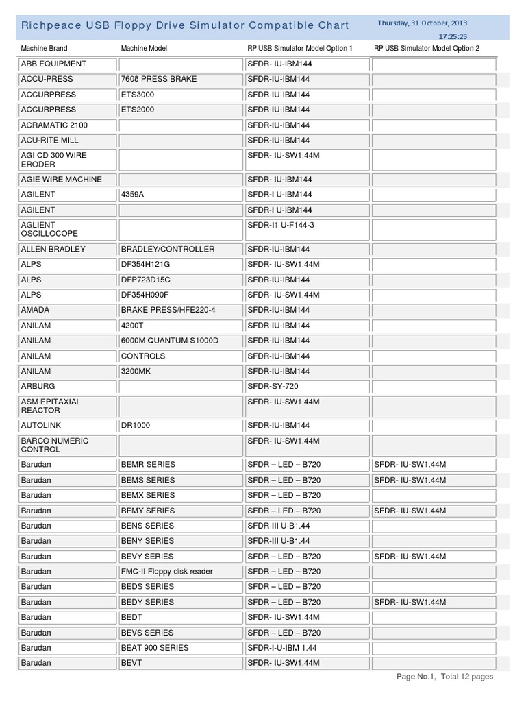 Richpeace USB Floppy Drive Simulator Compatible Chart | PDF | Numerical ...
