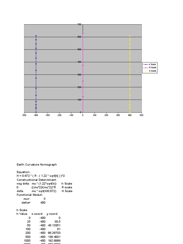 H Scale R Scale H Scale | PDF
