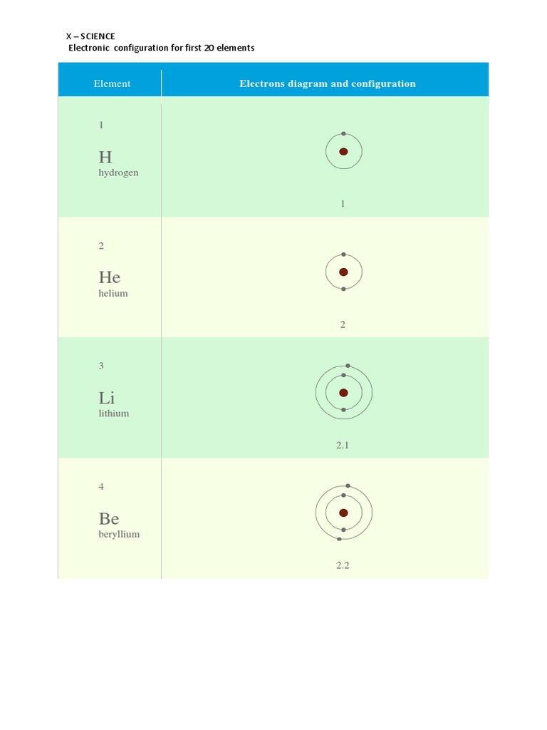 Element: X - Science Electronic Configuration For First 20 Elements | PDF
