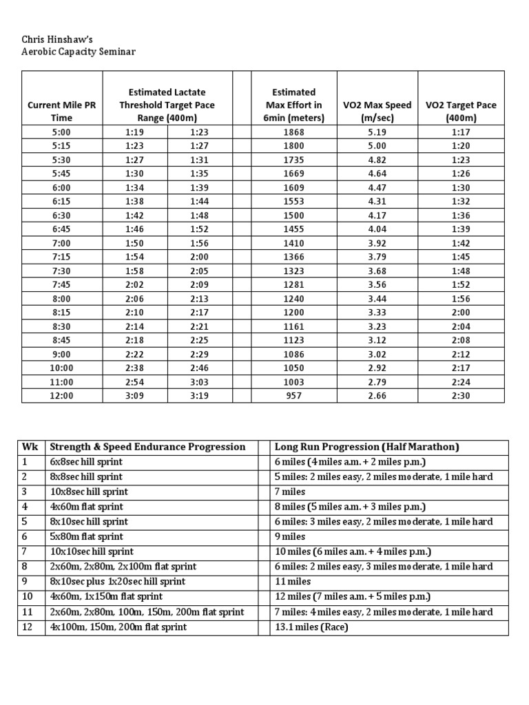 Chris Hinshaw - Aerobic Capacity - Endurance Speed & Long Run ...