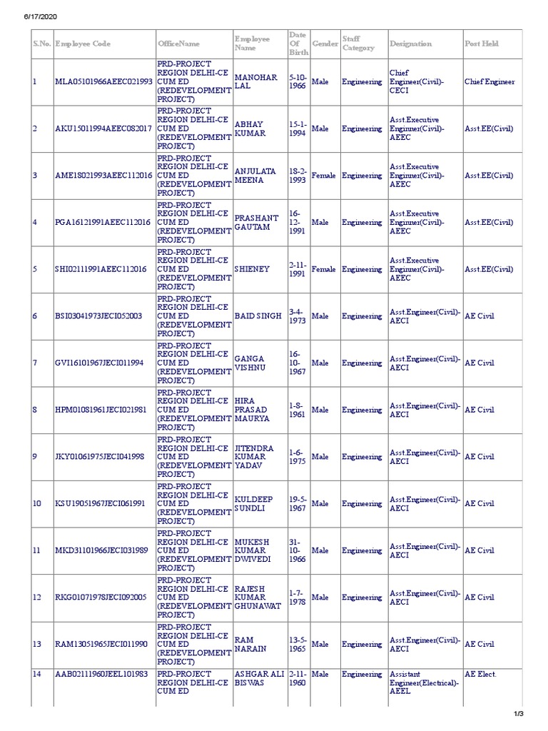 S.No. Employee Code Officename Employee Name Date of Birth Gender Staff ...