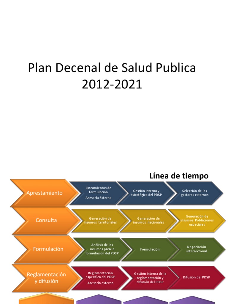 Plan Decenal de Salud Publica | PDF | Salud pública | Salud mental
