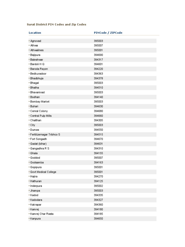 Surat District PIN Codes and Zip Codes | PDF | Communication ...