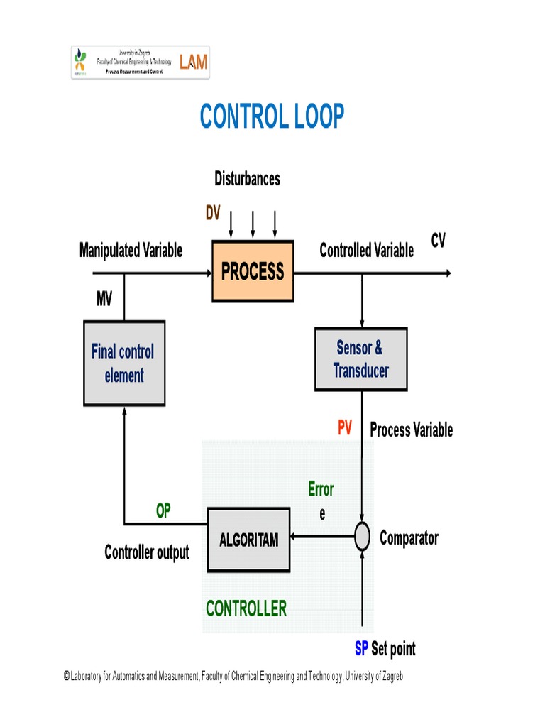 Control Loop Control Loop Control Loop Control Loop: Process Process ...
