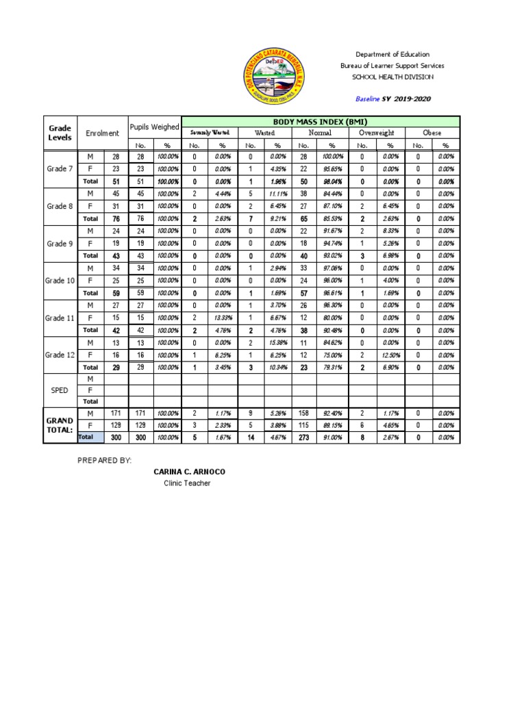Body Mass Index (Bmi) Grade Levels: Total | PDF | Body Mass Index ...