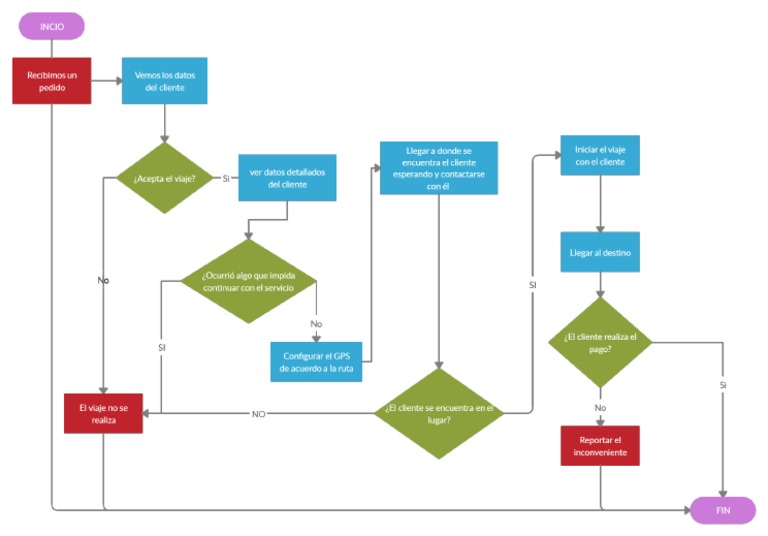 Diagrama Uber-Conductor | PDF