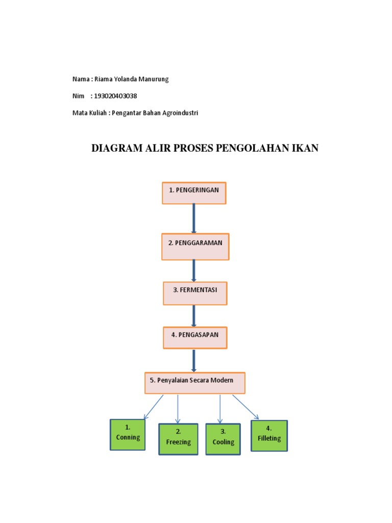 Diagram Alir Pengolahan Ikan | PDF | Memasak, Makanan, & Anggur ...