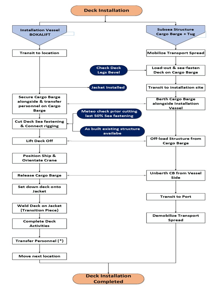 Deck Installation Flowchart | PDF