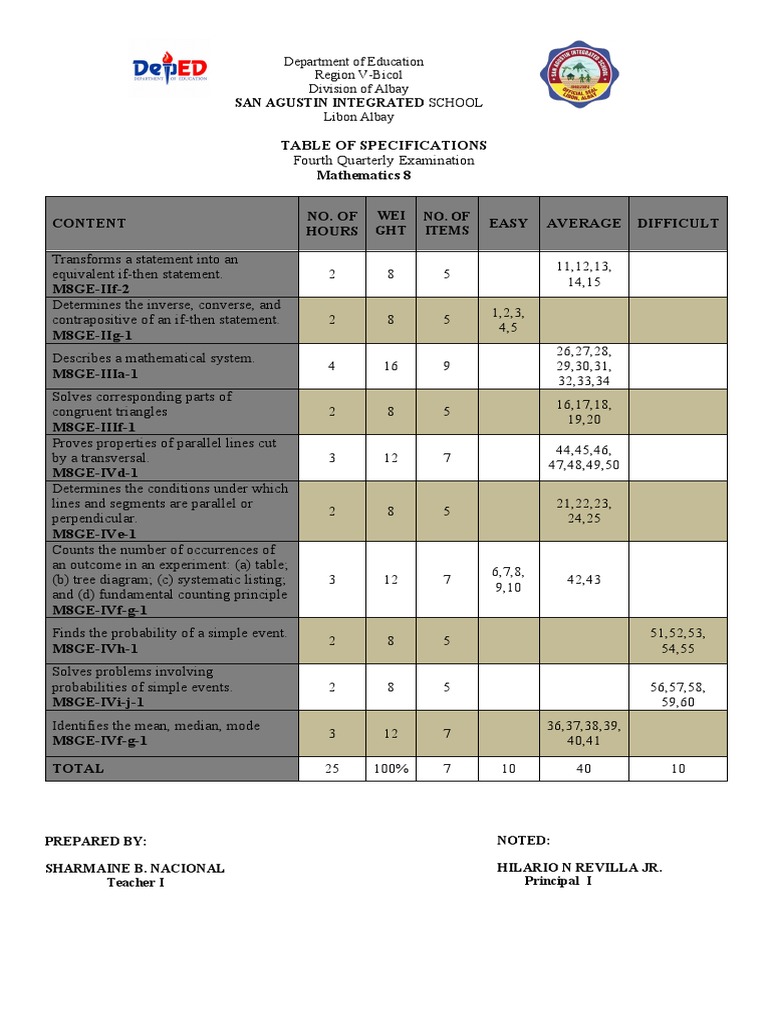 Mathematics 8 Table of Specifications | PDF | Space | Geometry