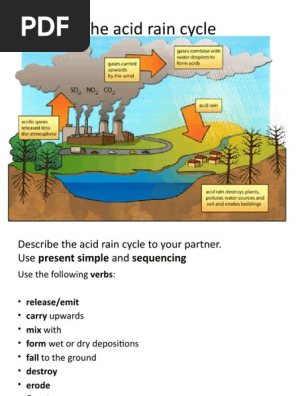 Acid Rain Diagram